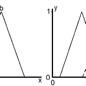 A Two Type Fuzzy Sets B The Non Convex C Type Fuzzy Sets In A Download Scientific