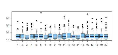 Boxplot In R Shows Wrong Outliers Cross Validated