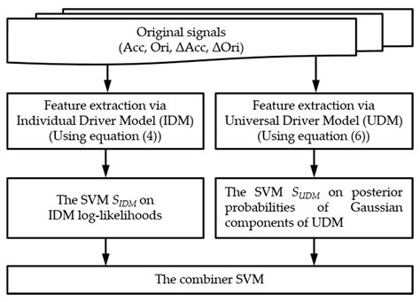 A Novel Gmm Based Behavioral Modeling Approach For Smartwatch Based