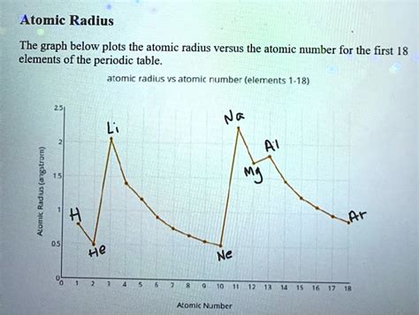 Atomic Radius The Graph Below Plots The Atomic Radius Versus The Atomic