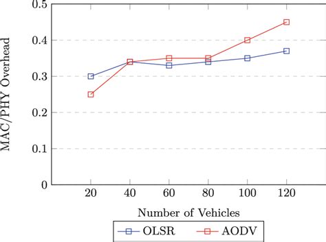 Mac Phy Overhead Analysis Of Routing Protocols Varying Vehicles Numbers Download Scientific