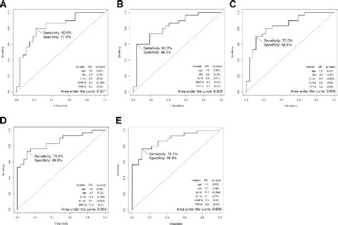 Receiver Operating Characteristic Roc Analysis Of Combinatorial