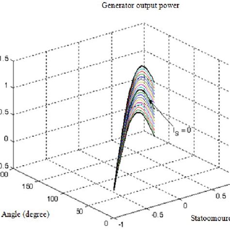 Statcom Current Effect And Output Active Power Of Generator Angle Download Scientific Diagram