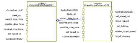 Variability Model Of Software Components In Sysml Block Definition Download Scientific Diagram