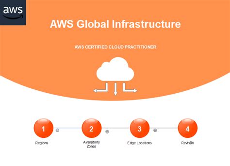 AWS Global Infrastructure