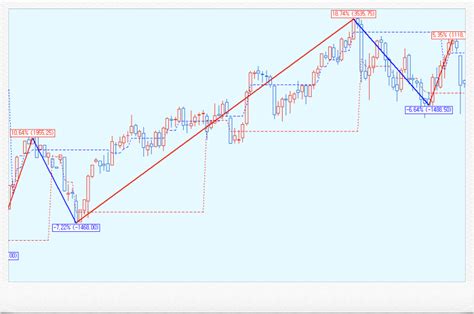 해외선물 일봉 차트 추세 방향 파악하는 방법