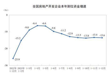 2023年全国房地产市场基本情况部门动态中国政府网