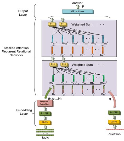 Architecture Of Stacked Attention Recurrent Relational Networks Download Scientific Diagram