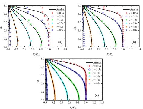 Convergence Plot For The Infiltration Test The Normalised L 2 Norm