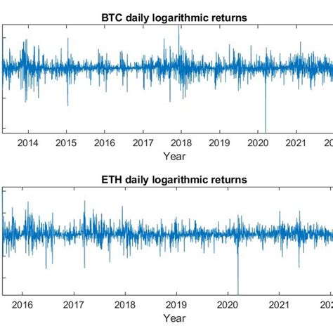Btc And Eth Daily Logarithmic Returns Download Scientific Diagram