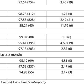 Percentage Of Normal And Declined FEV1 FVC Value By Sex Age Smoking Download Scientific