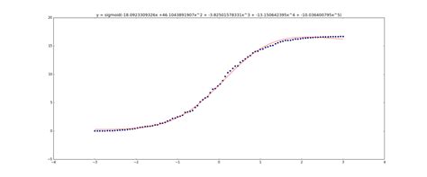 Best Fitting To A Cumulative Distribution Function In Python Tensorflow