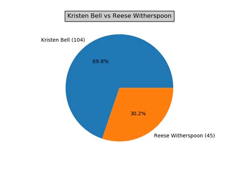 Kristen Bell Vs Reese Witherspoon Rcelebbattles