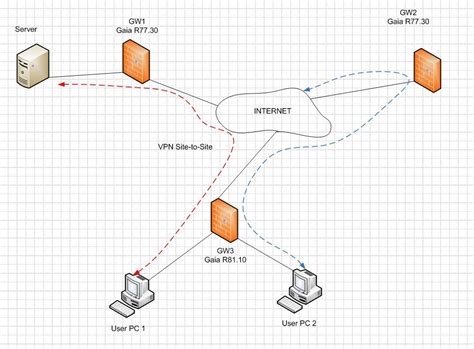Organization Of Internet Access Via A Remote Gatew Check Point