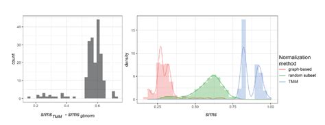 A Graph Based Algorithm For RNA Seq Data Normalization RNA Seq Blog
