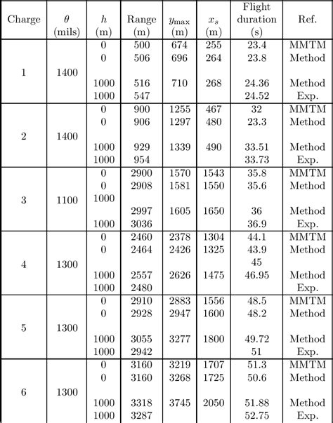 Table 1 From Development Of Universal Flight Trajectory Calculation Method For Unguided