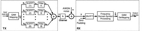 The Typical Block Diagram Of The Universal Filtered Multi Carrier