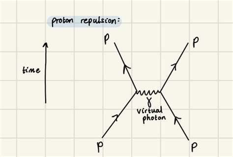 Feynman Diagrams Flashcards Quizlet