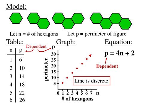Ppt Objective To Represent Functions Using Models Tables Graphs And Equations Powerpoint