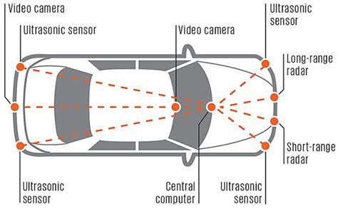 The Crash Proof Car IEEE Spectrum