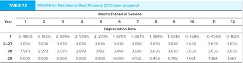 Solved Table 7 3 Macrs For Residential Real Property