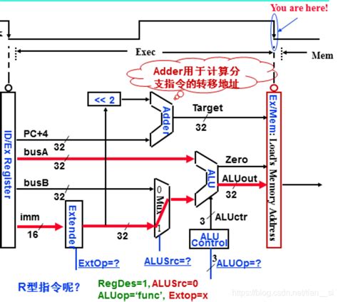计算机组成原理——指令流水线数据通路和控制逻辑 计算机组成原理指令数据通路图 csdn博客