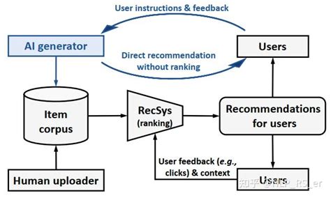 Chatgpt在推荐系统中的应用 知乎