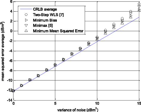 Figure 1 From Shrinkage Estimation Based Source Localization With
