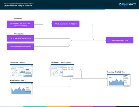 [ux] Anomaly Detection Anywhere In Opensearch Dashboards Wip · Issue 1798 · Opensearch