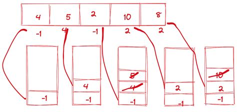 Find The Nearest Smaller Numbers On Left Side In An Array By Alok Kumar Software Engineer