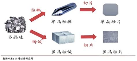 多晶硅和单晶硅优点 多晶硅和非晶硅哪个好 单晶硅太阳能和多晶硅 大山谷图库