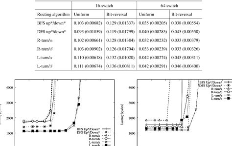 Table 4 From An Effective Design Of Deadlock Free Routing Algorithms Based On 2d Turn Model For