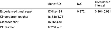 Anova And Intraclass Confidence Coefficient Of Different Timekeepers