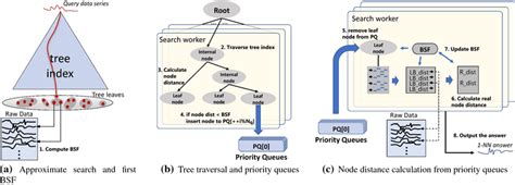 Workflow And Algorithms For Messi Query Answering Download Scientific