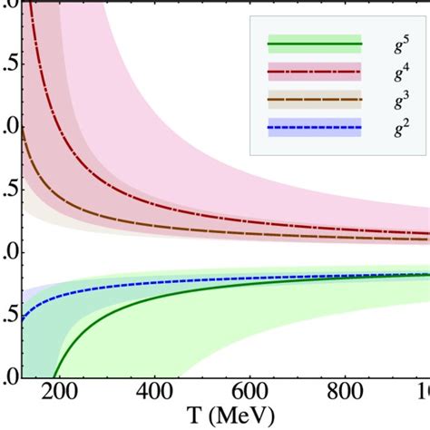 Variational Perturbation Theory Results Of The Ground State Energy Of