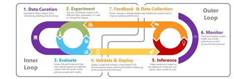 Llmops Operational Management Of Llms Microsoft Learn