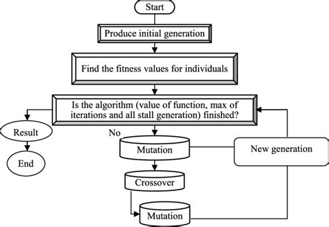 Genetic Algorithm Scheme Download Scientific Diagram