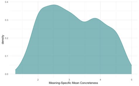 9 Mean Concreteness Ratings For Specific Word Meanings N 1958 10 Download Scientific Diagram