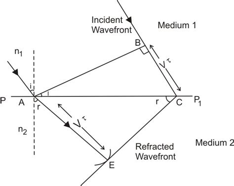 Define Wavefront Of A Travelling Wave Using The Huygens Principle Obtain The Law Of Refraction
