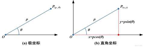Opencv实战 51 基于opencv实现图像极坐标变换与逆变换51cto博客opencv图像仿射变换