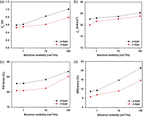 Variation In Solar Cells Performance Versus The Carrier Electron Download Scientific Diagram