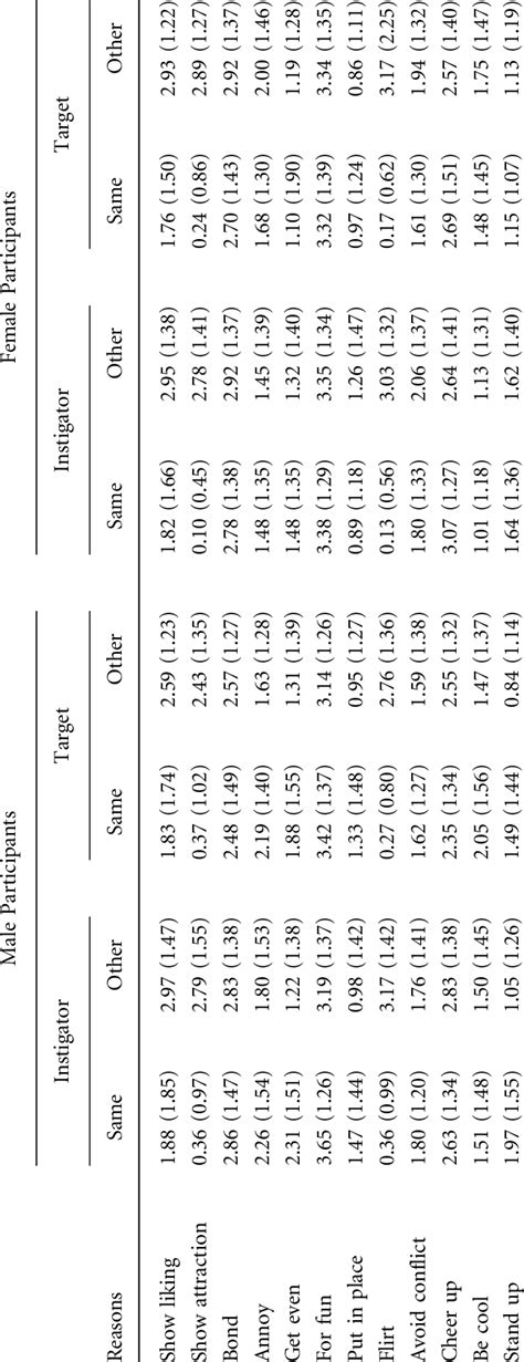 Mean Frequency Of Impetus For Teasing By Sex Of Participant Role And