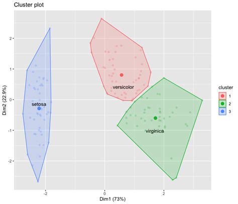R Clustering Plot Add The Cluster Number Function Fvizcluster