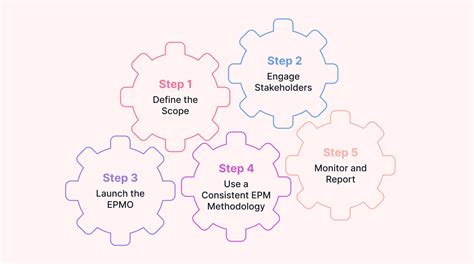 Run An Effective Enterprise Project Management Office Motion Motion