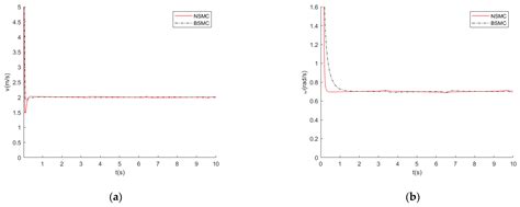 Backstepping And Novel Sliding Mode Trajectory Tracking Controller For