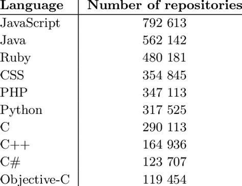 The Number Of Created Repositories In 2014 By The Top 10 Languages Download Table