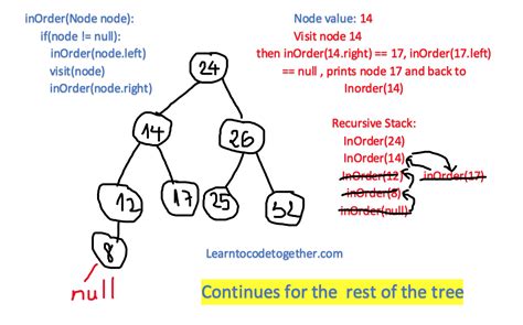Understand Tree Traversal Pre Order In Order And Post Order Traversal Learn To Code Together