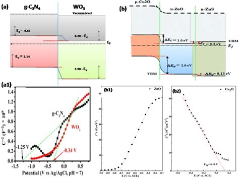E Mott Schottky Plot Of Three Different Heterojunction Photocatalyst Download Scientific