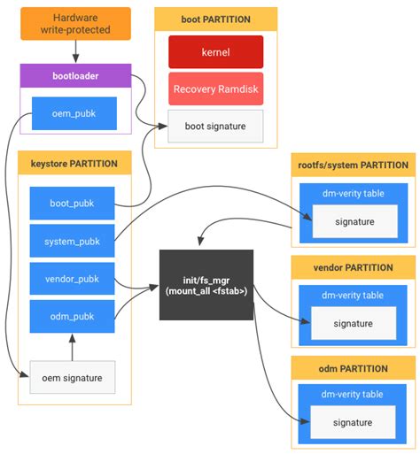 浅谈 Android 的安全启动和完整性保护android Fec Csdn博客