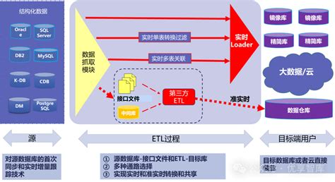 基于数据湖架构的大数据治理平台架构规划及大数据平台建设综合解决方案 大模型数据治理架构 csdn博客